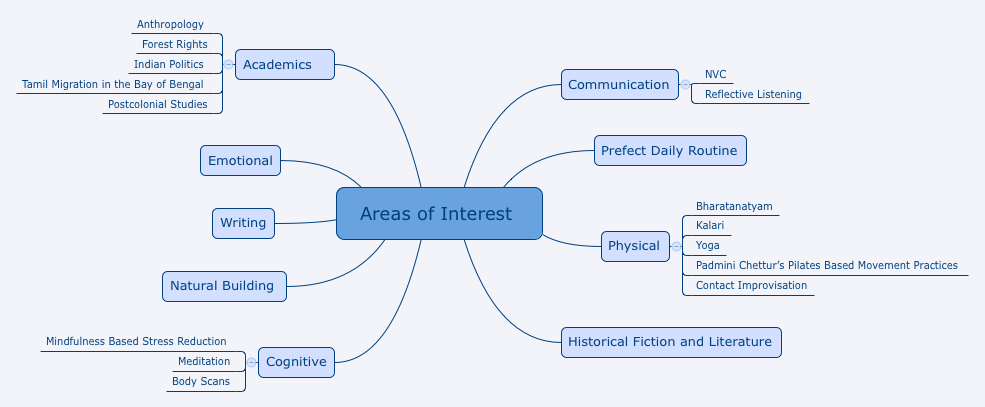 Areas of Interest - XMind - Mind Mapping Software