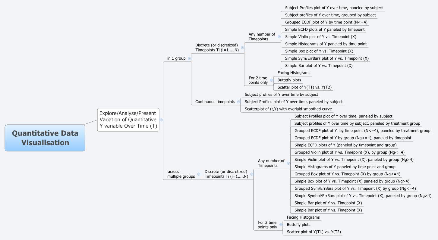 Quantitative Data Visualisation | banckenf - Xmind