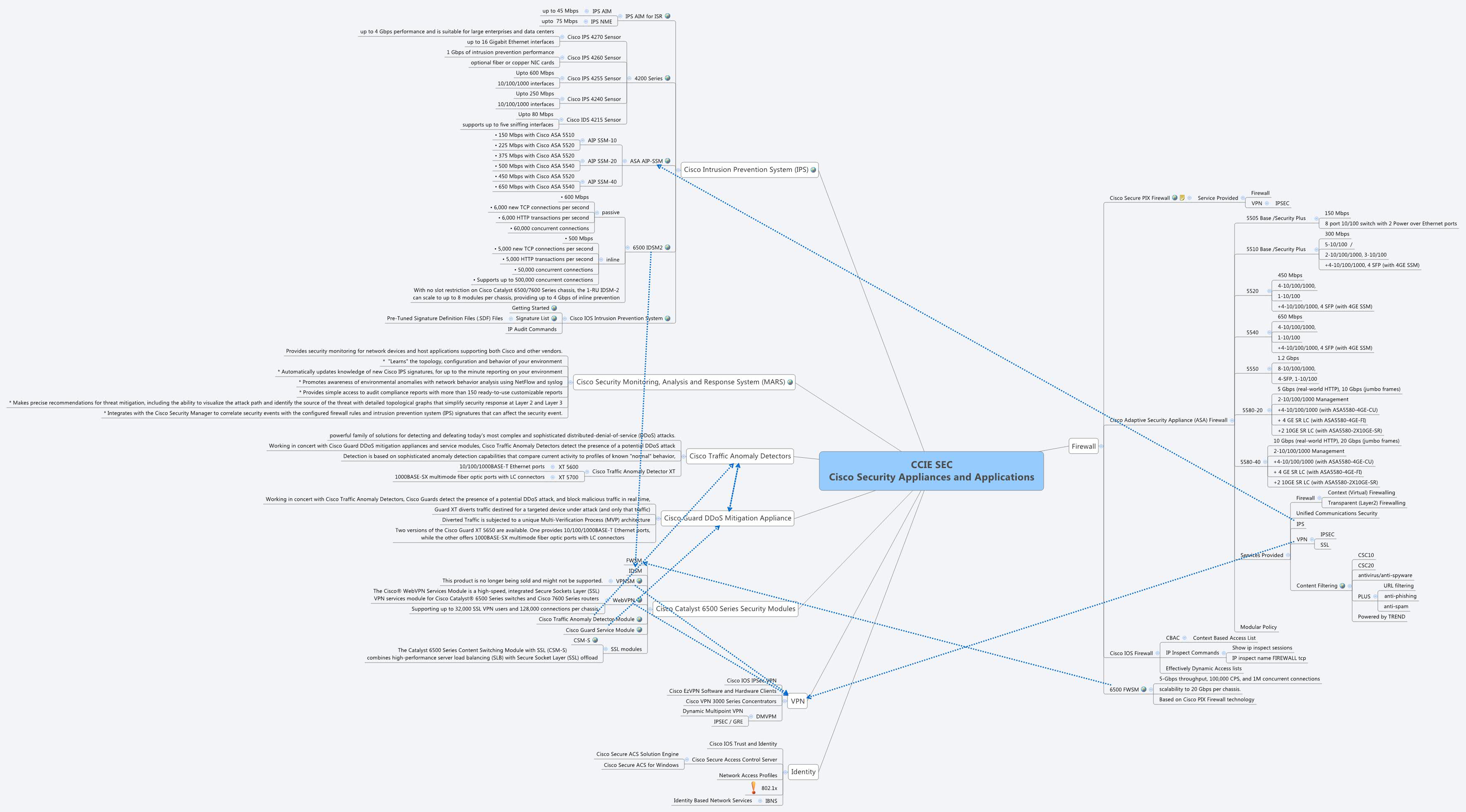 CCIE SEC Cisco Security Appliances and Applications - XMind - Mind Mapping Software