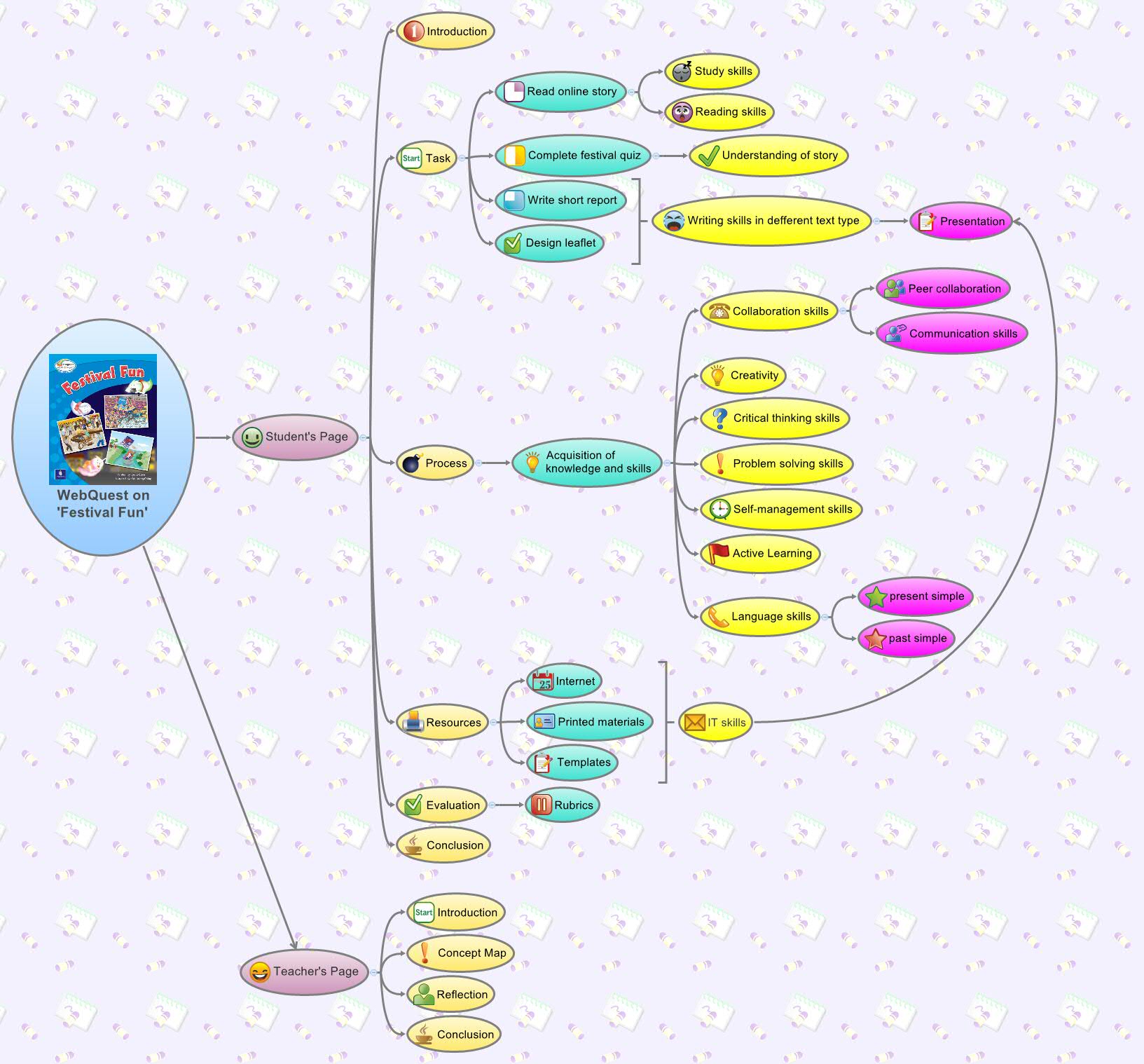 WebQuest on 'Festival Fun' | owen_lps - Xmind
