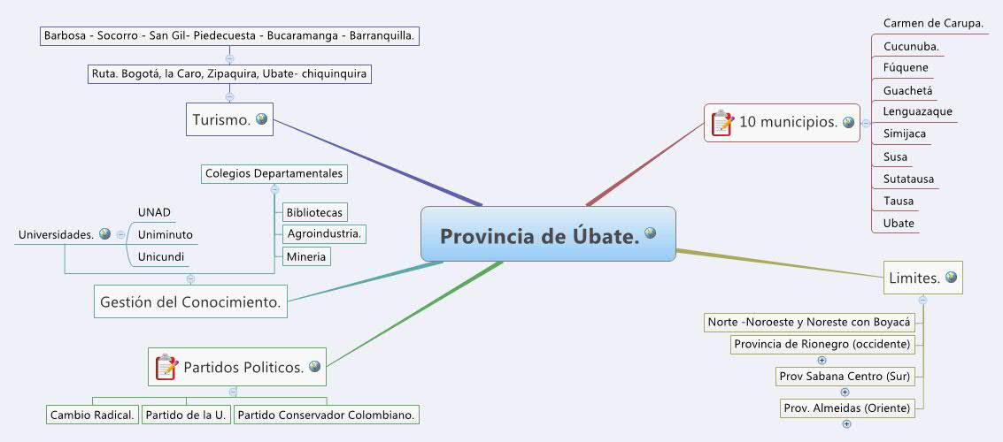 Provincia de Úbate. - XMind - Mind Mapping Software