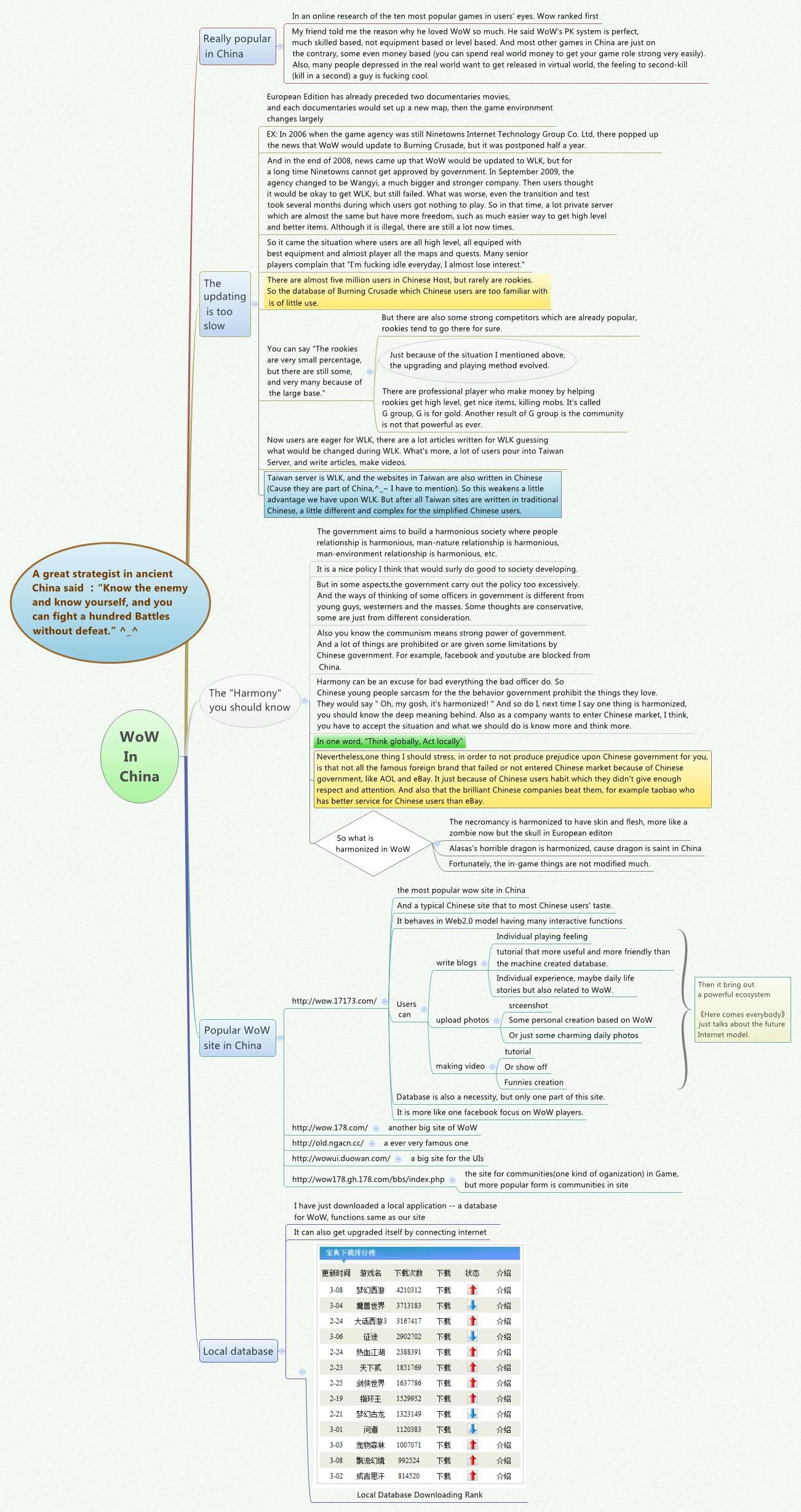 WoW In China | tafeng - Xmind