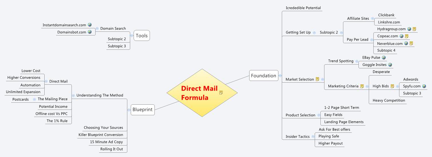 Direct Mail Formula - XMind - Mind Mapping Software