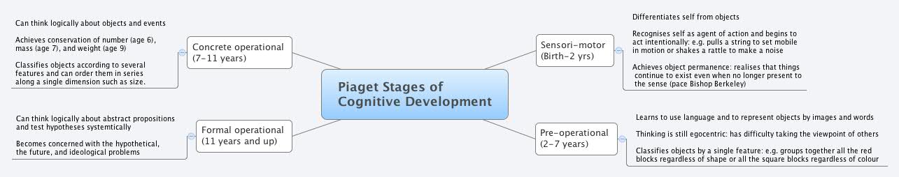 Piaget's Key Ideas - XMind - Mind Mapping Software