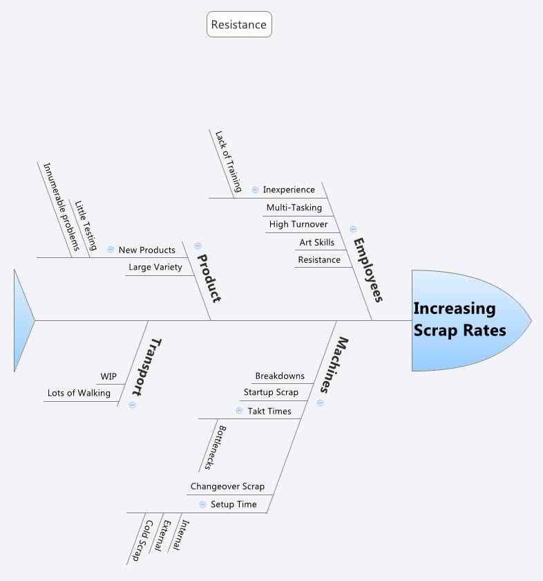 Increasing Scrap Rates | kermetme - Xmind