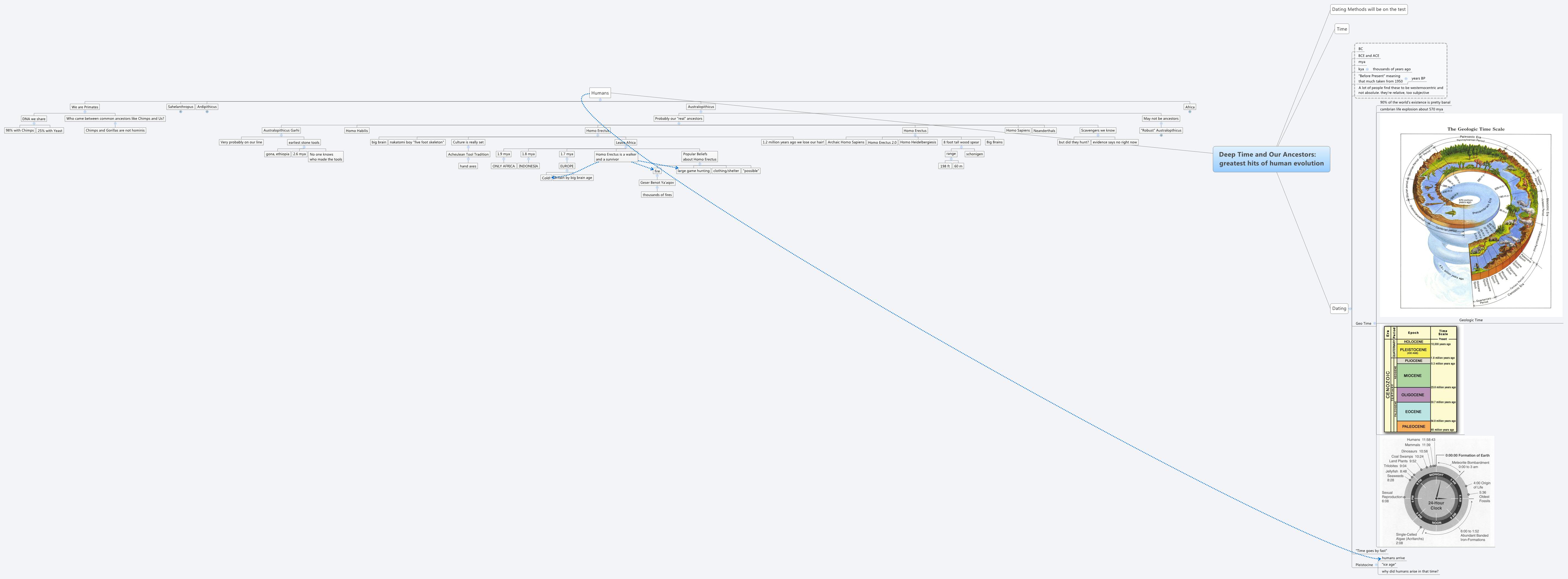 Deep Time and Our Ancestors: greatest hits of human evolution | Scott ...