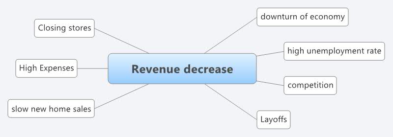 Revenue decrease | ljbare - Xmind