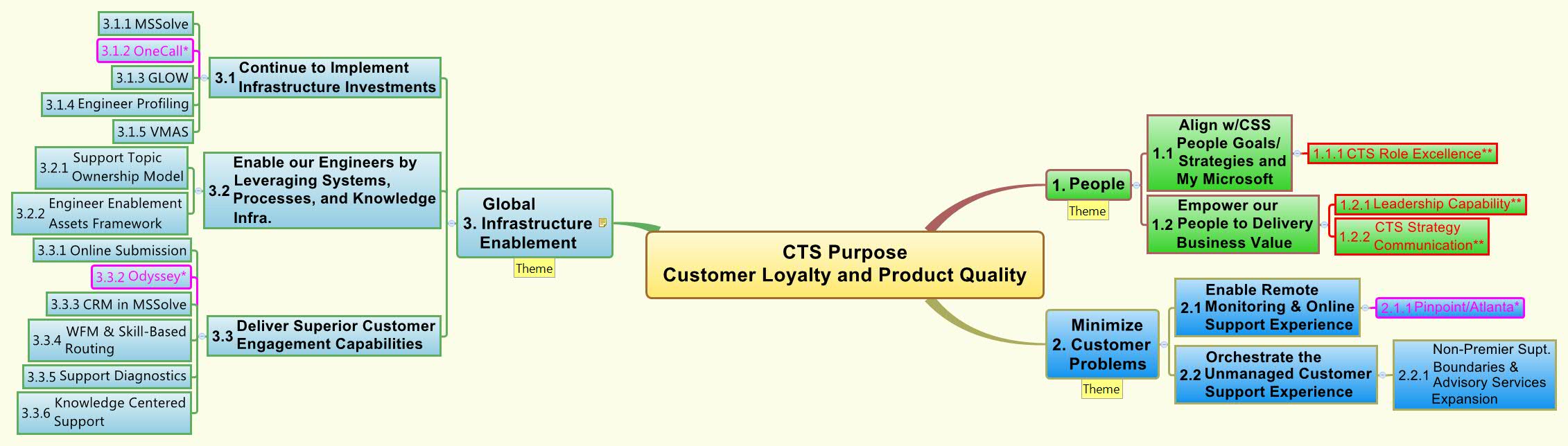CTS Purpose Customer Loyalty and Product Quality | John Ginn - Xmind