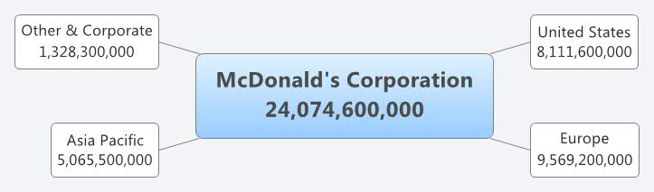 McDonald's Corporation 24,074,600,000 - Xmind - Mind Mapping App