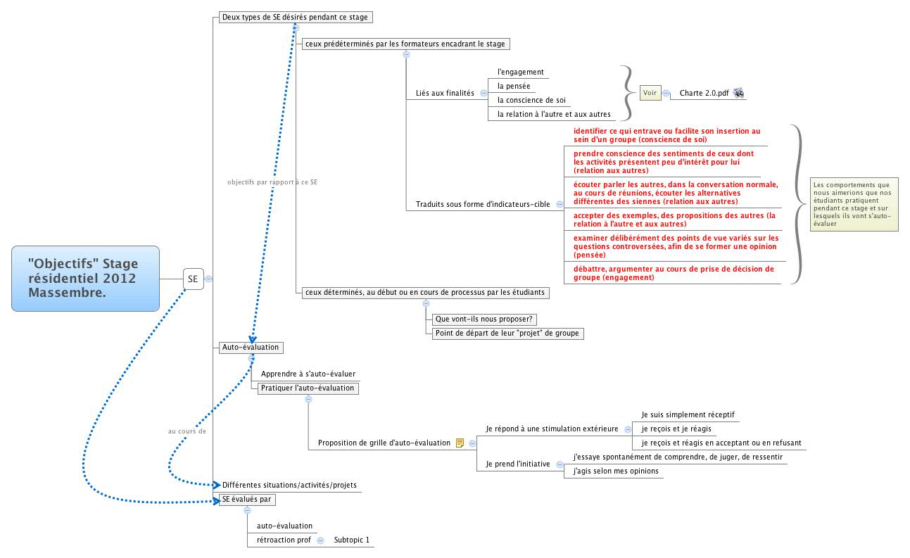 "Objectifs" Stage résidentiel 2012 Massembre. - XMind - Mind Mapping Software