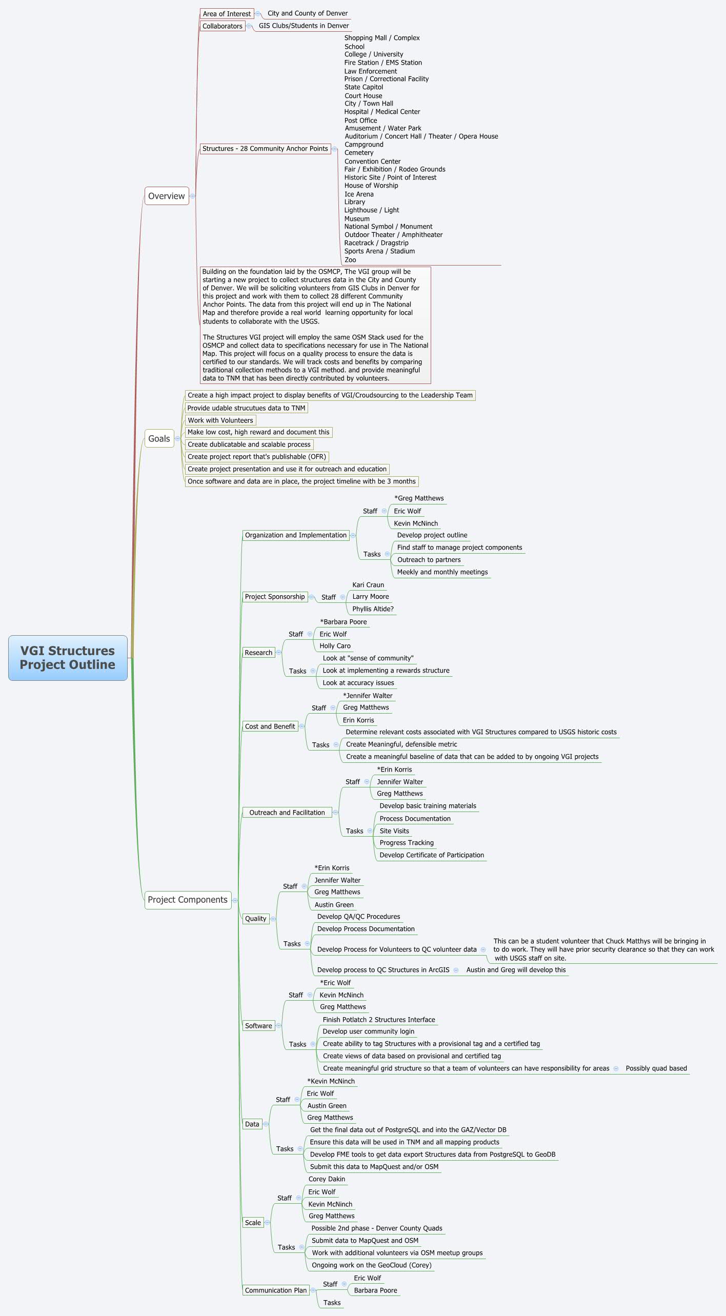 VGI Structures Project Outline | gdmatthews - Xmind