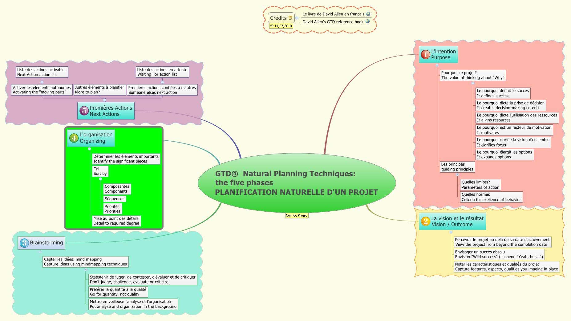 GTD® Natural Planning Techniques: the five phases PLANIFICATION ...