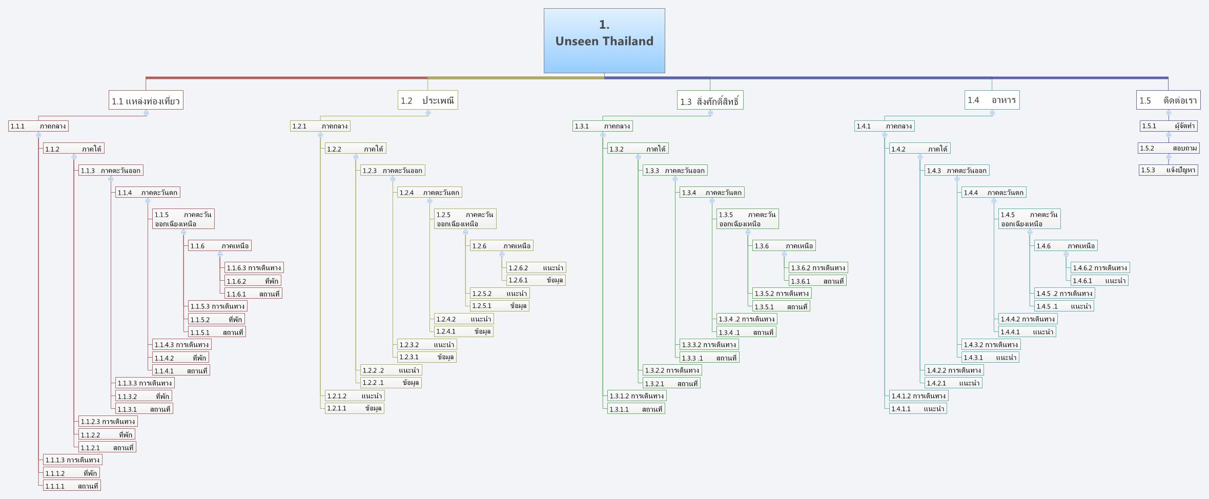 1. Unseen Thailand - Xmind - Mind Mapping App