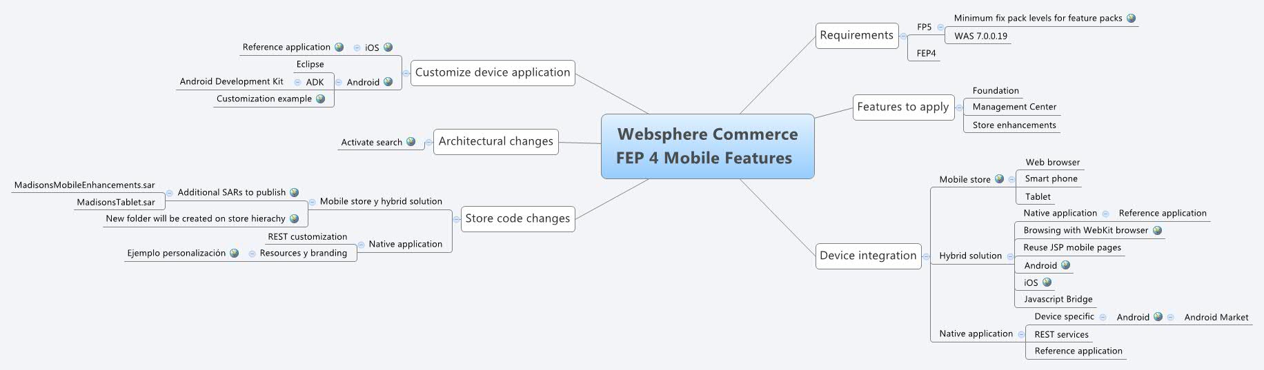 Websphere Commerce FEP 4 Mobile Features | Marco Fabbri - Xmind