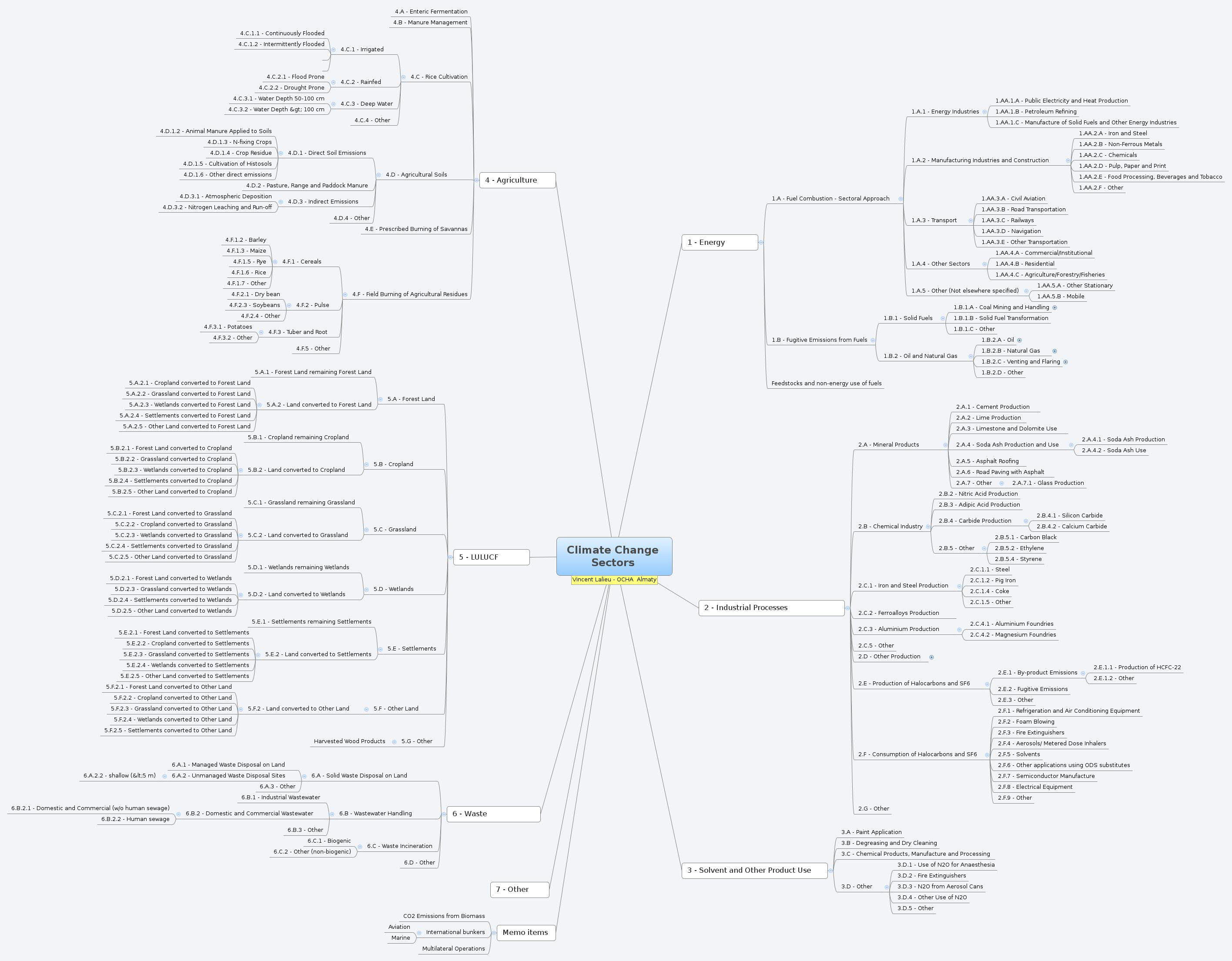 Climate Change Sectors | Vincent LALIEU - Xmind