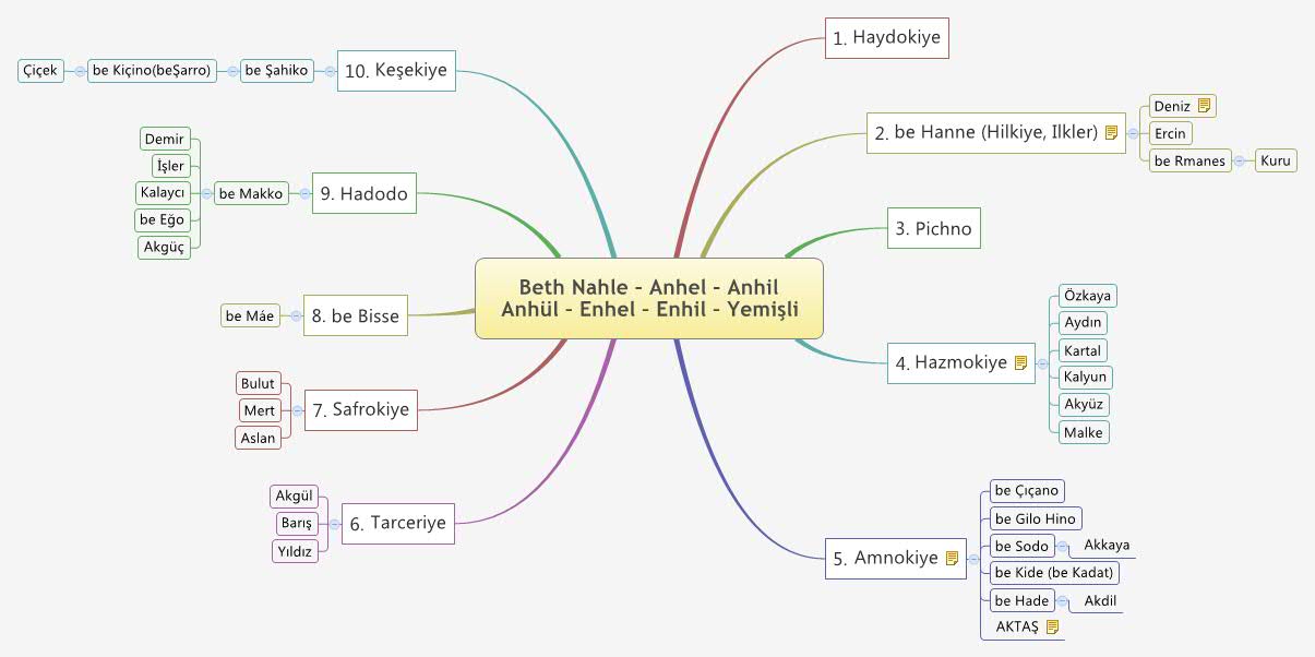Beth Nahle – Anhel – Anhil Anhül – Enhel – Enhil – Yemişli | suphi ...