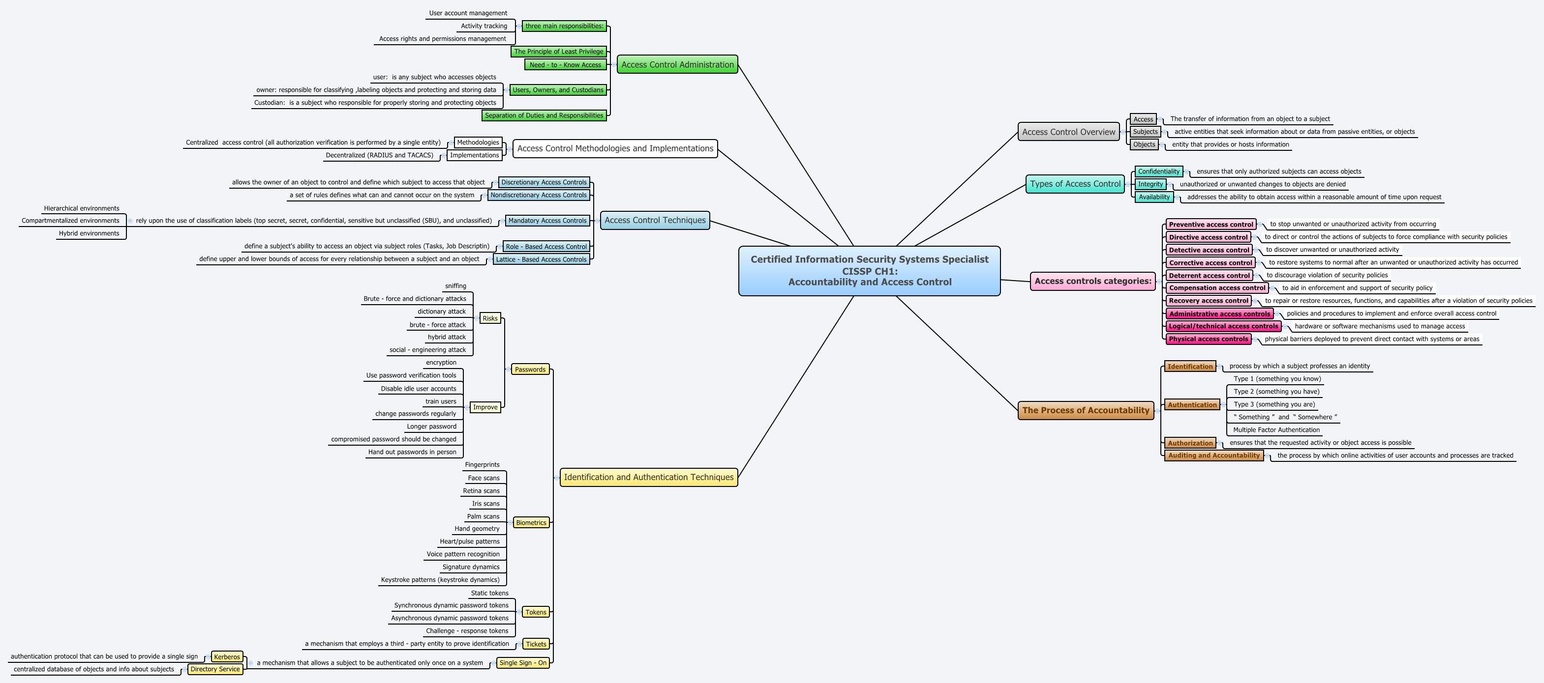 Certified Information Security Systems Specialist CISSP CH1 ...