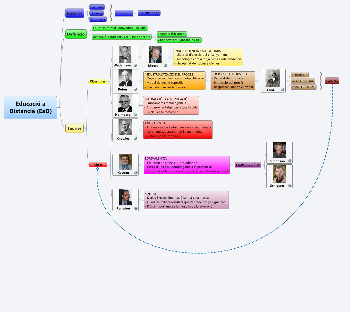 Educació a Distància (EaD) - XMind - Mind Mapping Software