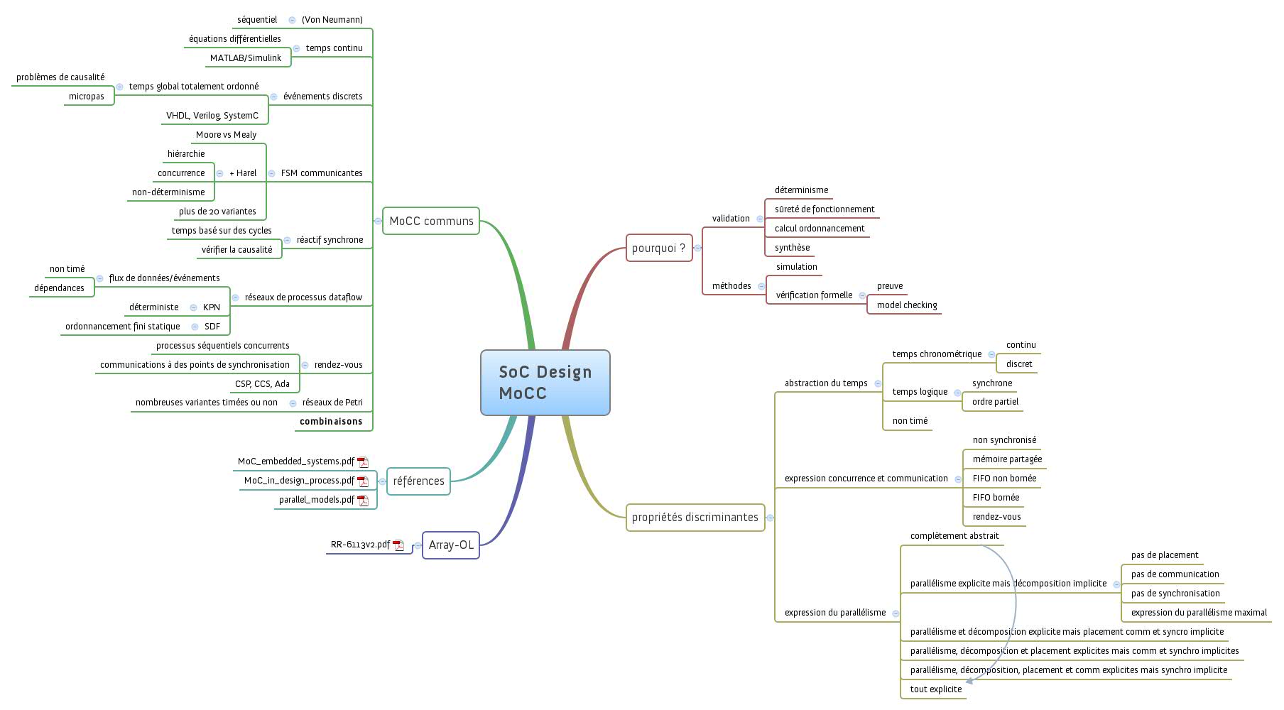 SoC Design MoCC | Pierre Boulet - Xmind