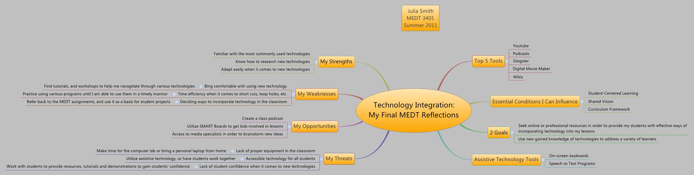 Technology Integration: My Final MEDT Reflections | juliaesmith - Xmind