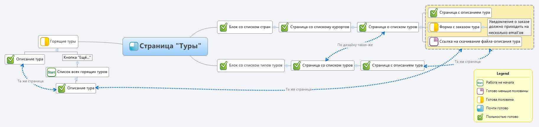 Страница "Туры" | Vladimir - Xmind