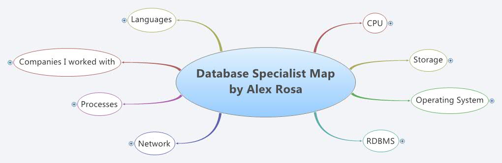 Database Specialist Map by Alex Rosa | AlexRosaDBA - Xmind