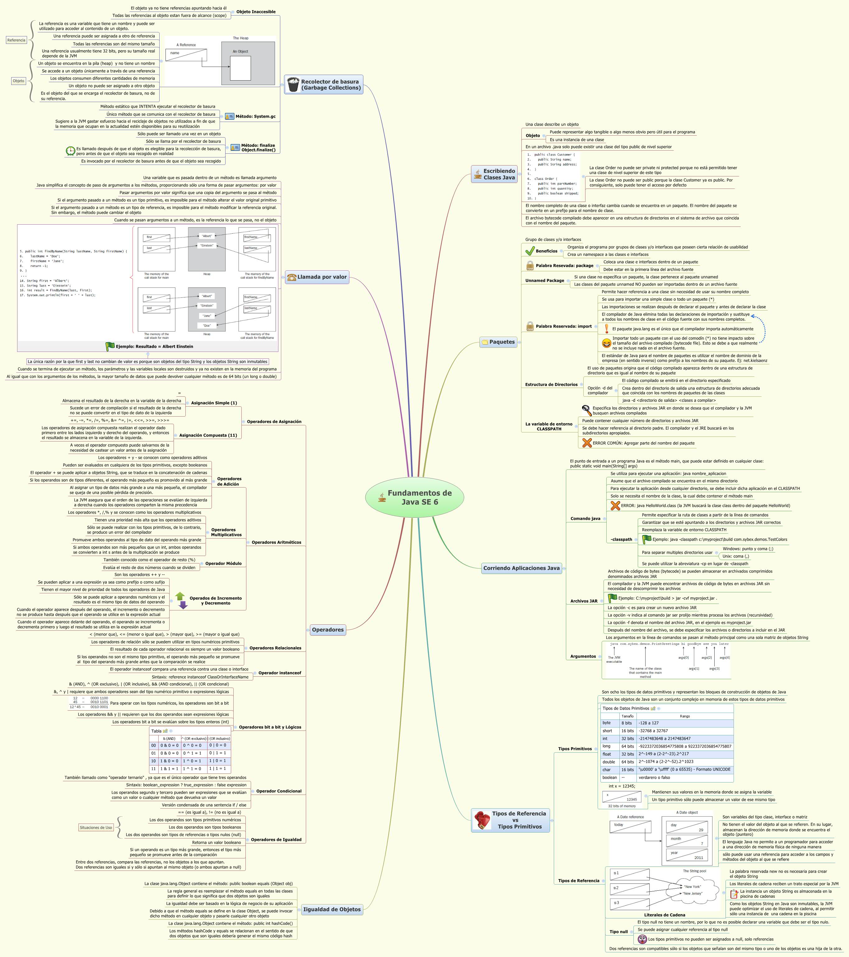 Fundamentos de Java SE 6 - XMind - Mind Mapping Software