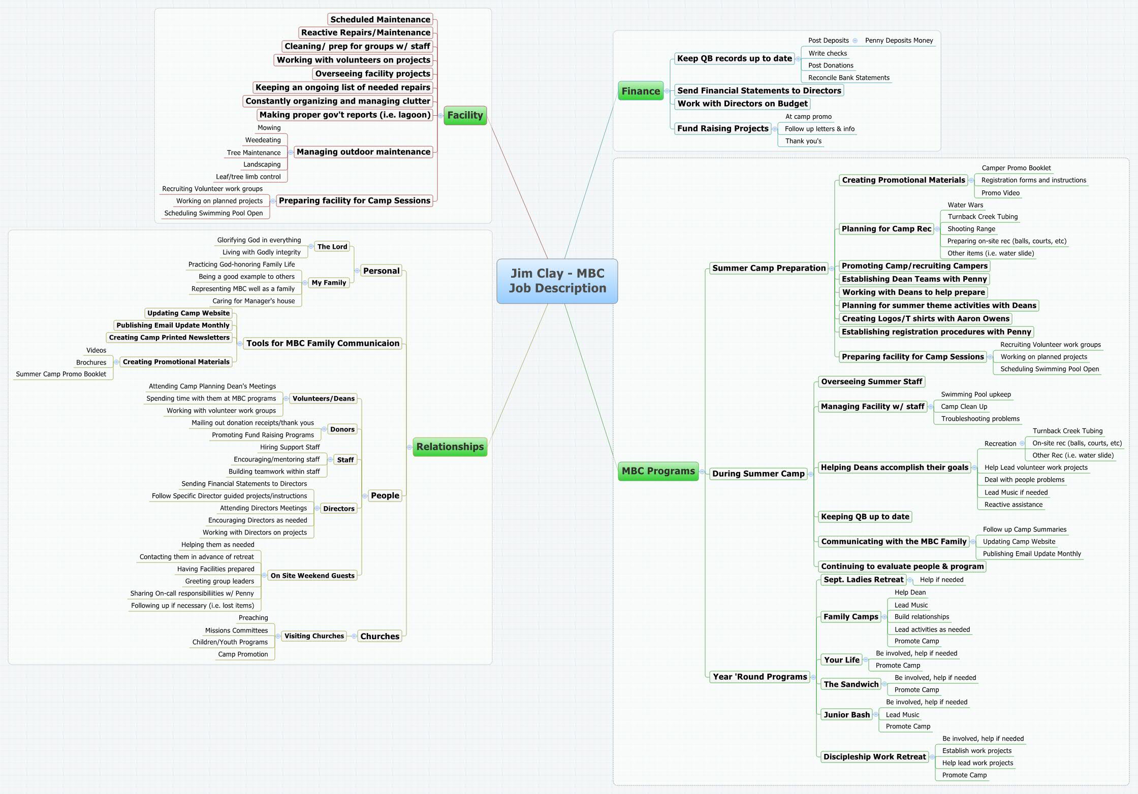 Jim Clay - MBC Job Description | jc5802333114 - Xmind