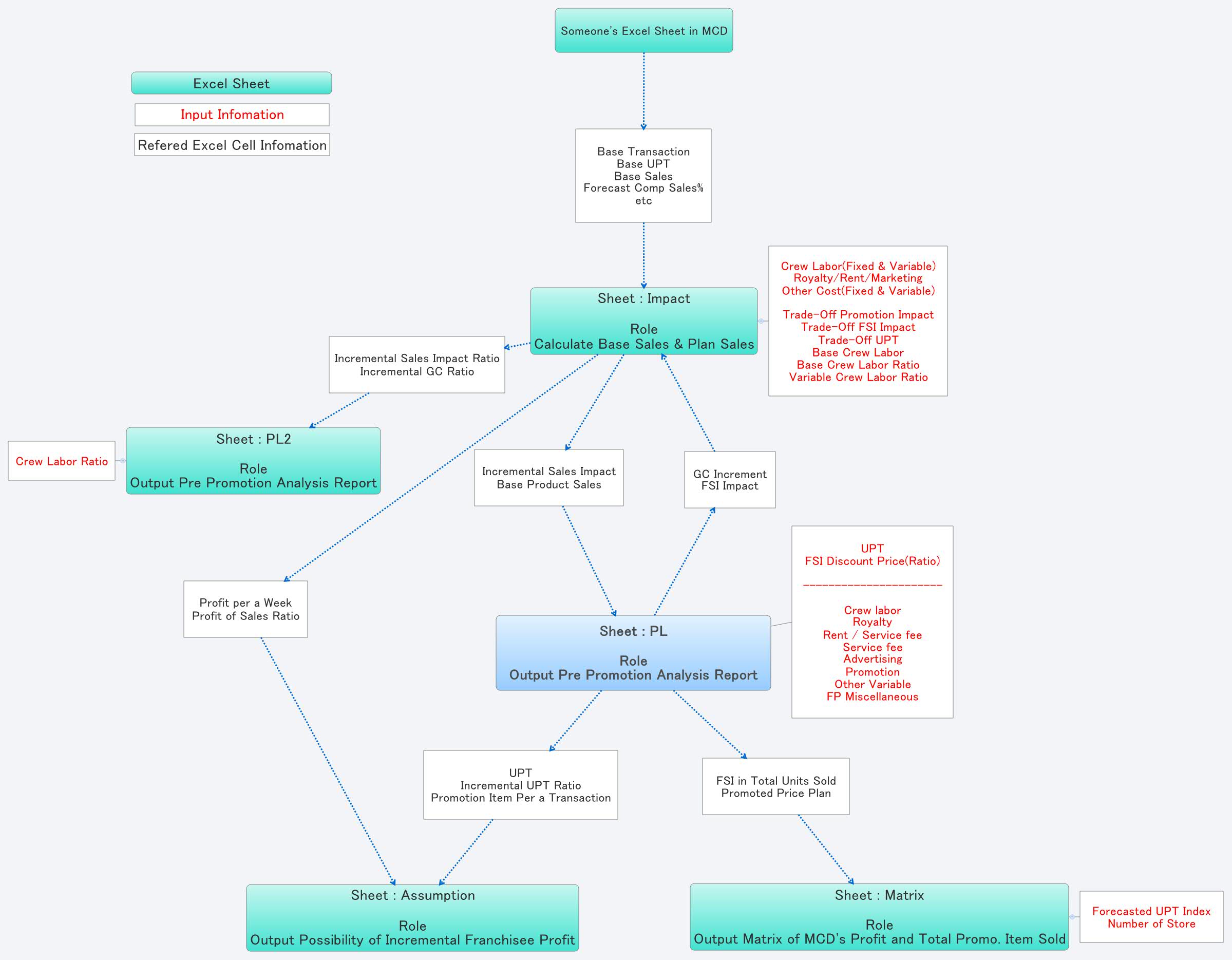 Sheet : PL Role Output Pre Promotion Analysis Report - XMind - Mind ...