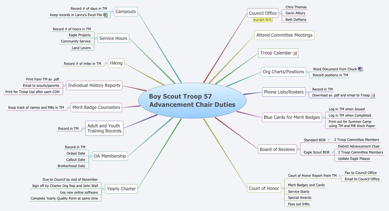 Boy Scout Troop 57 Advancement Chair Duties | Tom Lavrisa - Xmind