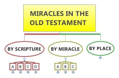 MIRACLES IN THE OLD TESTAMENT | TKSCM MINISTRY - Xmind