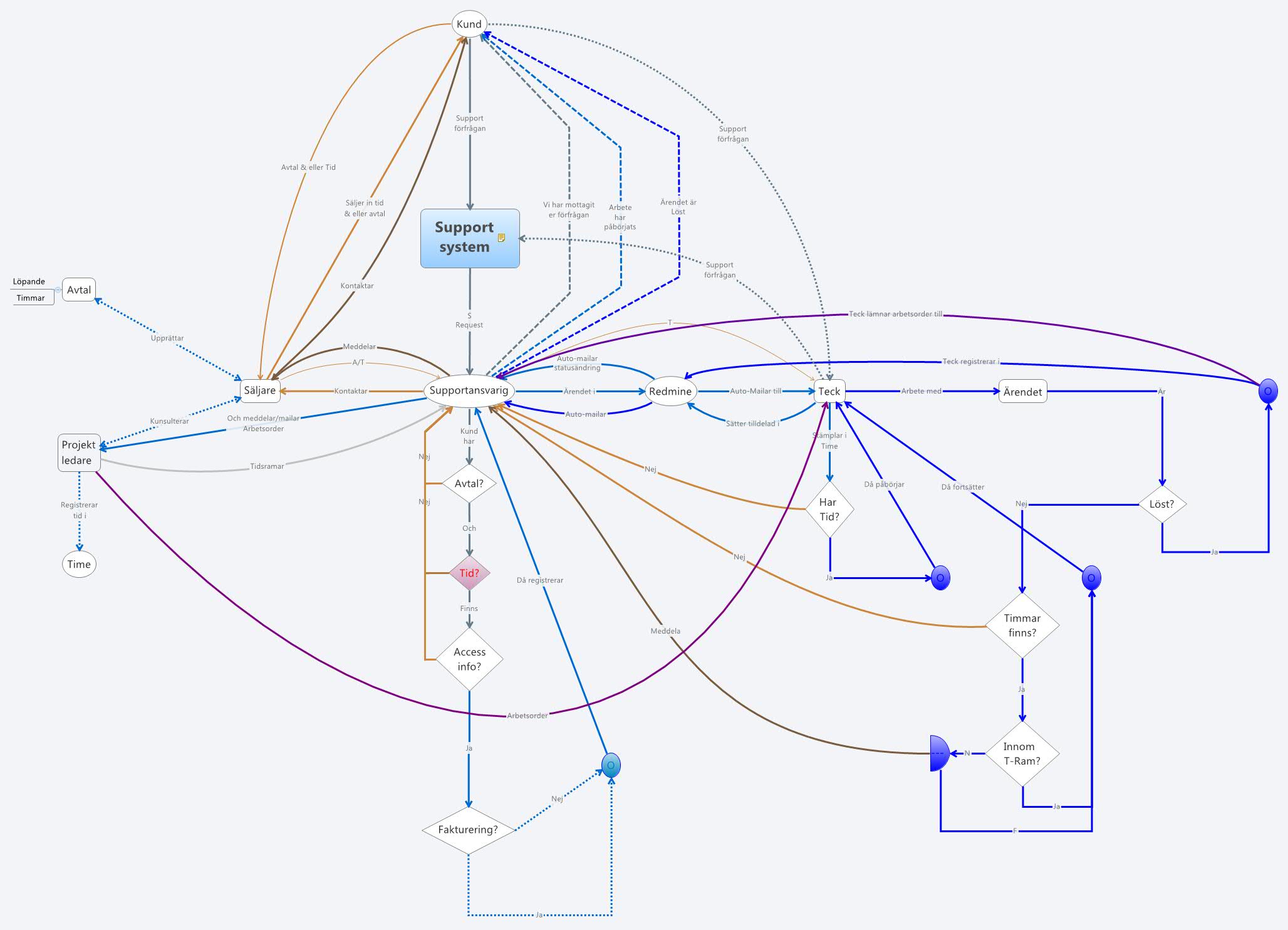 Support system - XMind - Mind Mapping Software