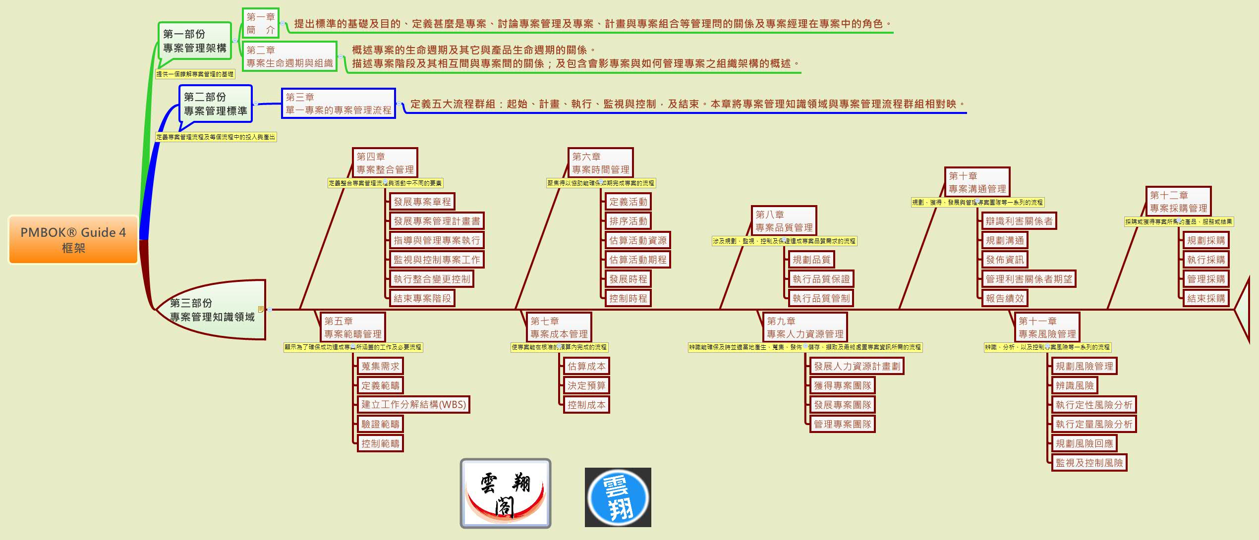 PMBOK® Guide 4 框架 | jason chen - Xmind