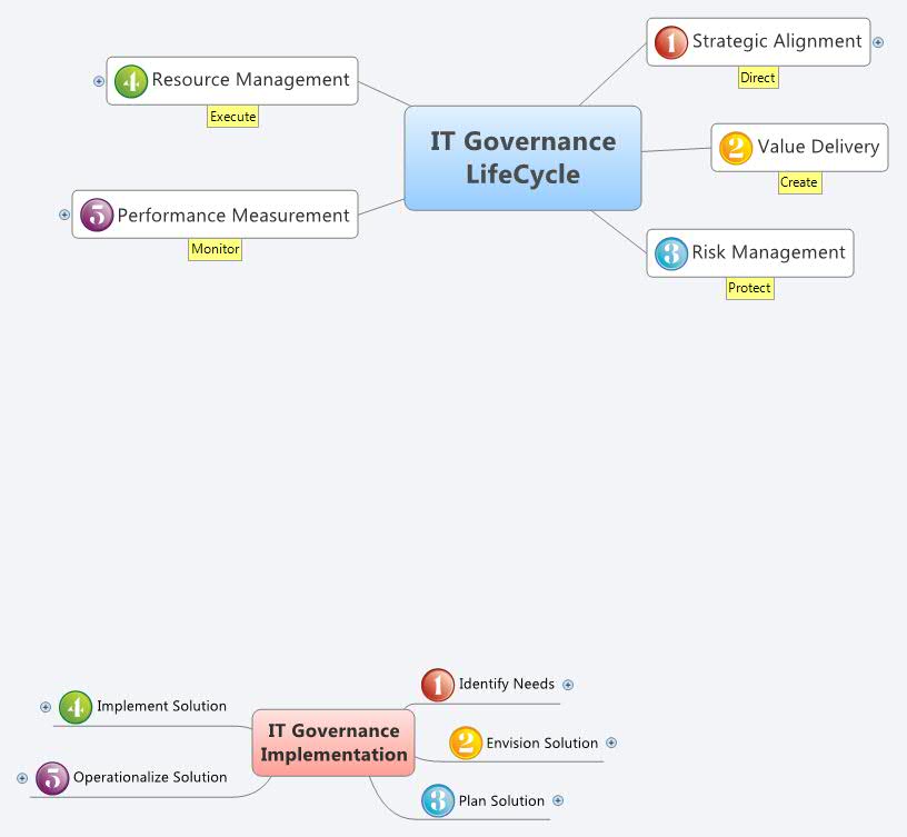IT Governance LifeCycle | Corneliu Popescu - Xmind