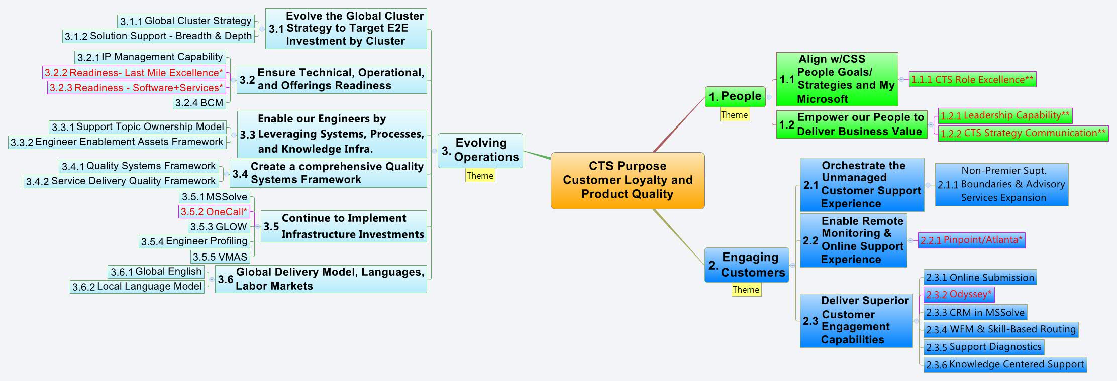 CTS Purpose Customer Loyalty and Product Quality - XMind - Mind Mapping ...