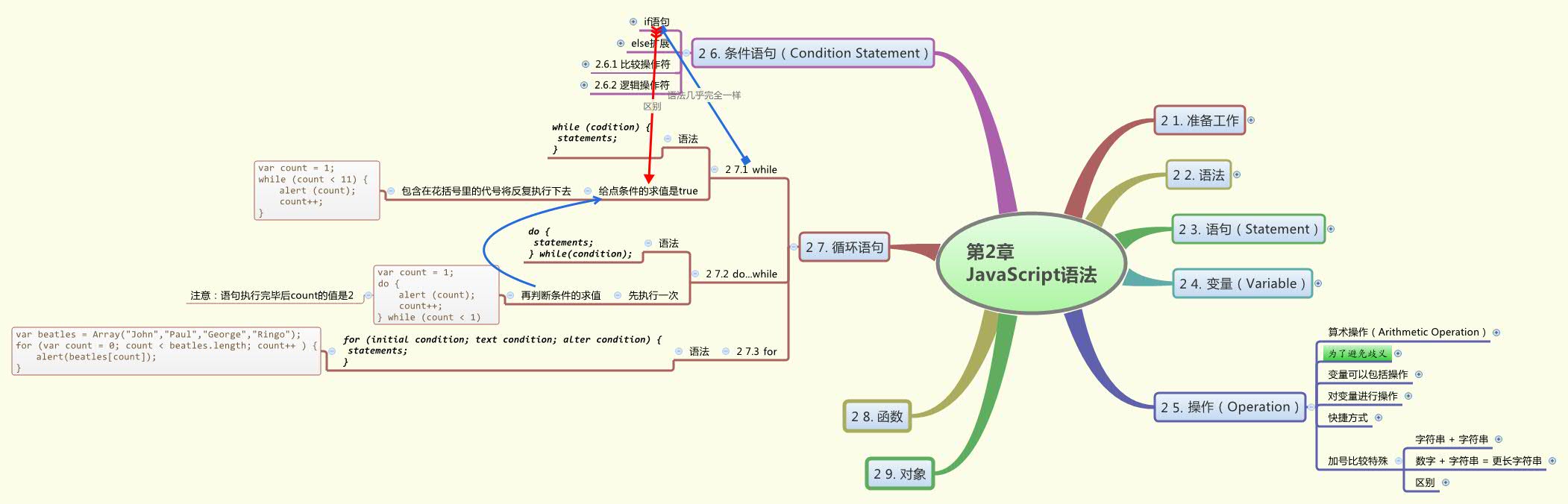 第2章 JavaScript语法 | herostark - Xmind