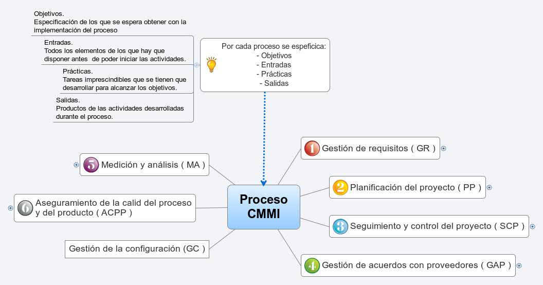 Proceso CMMI - XMind - Mind Mapping Software