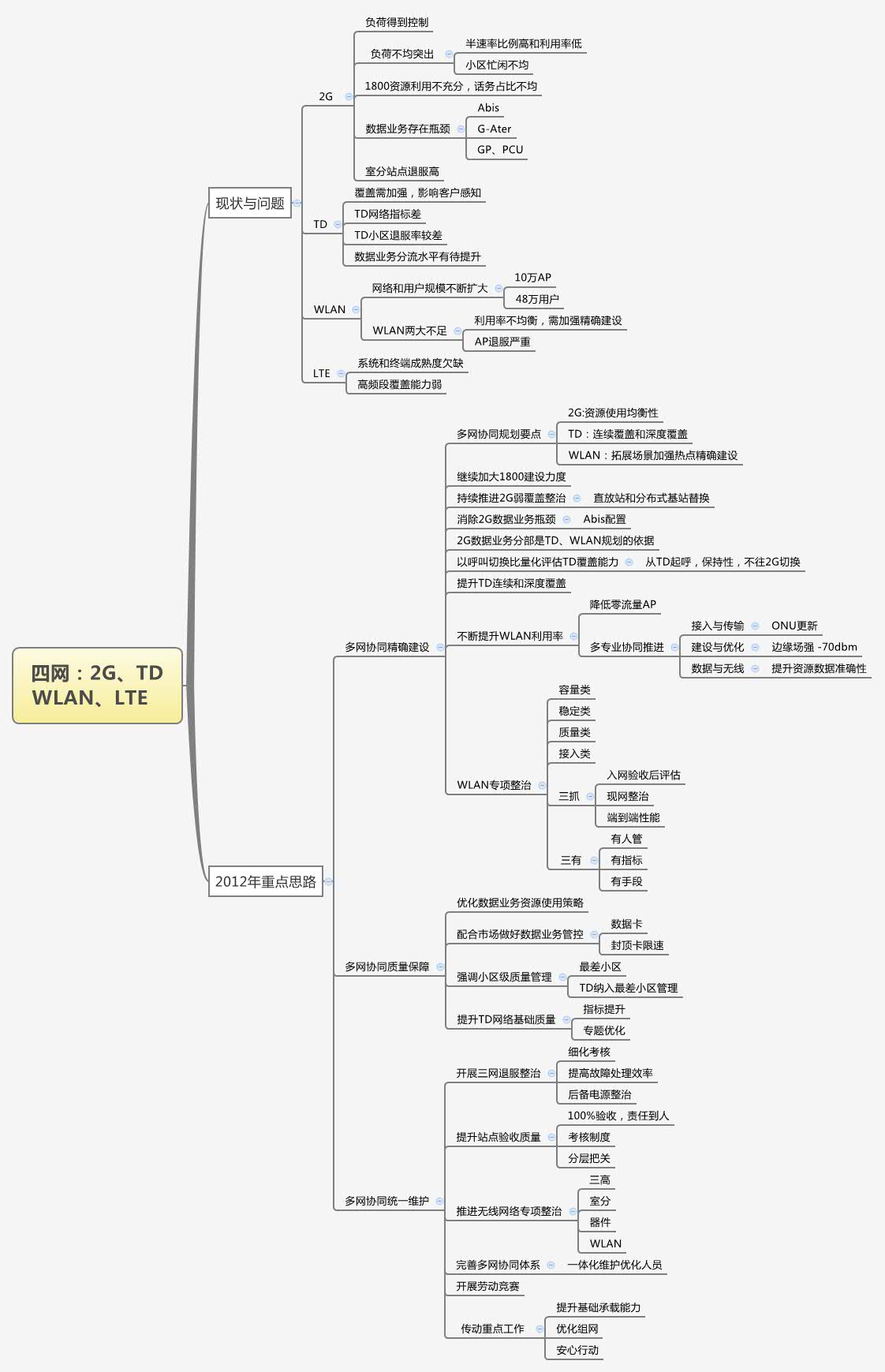 四网：2G、TD WLAN、LTE - XMind - Mind Mapping Software