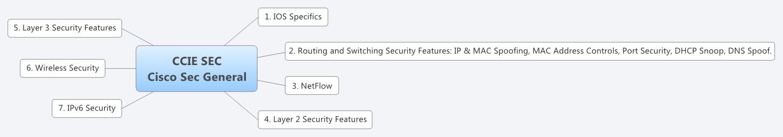CCIE SEC Cisco Sec General - XMind - Mind Mapping Software