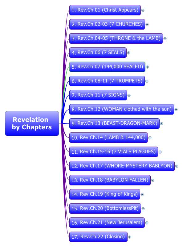 Revelation by Chapters - Xmind - Mind Mapping Software
