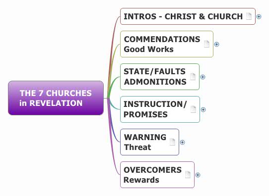 THE 7 CHURCHES in REVELATION - XMind - Mind Mapping Software