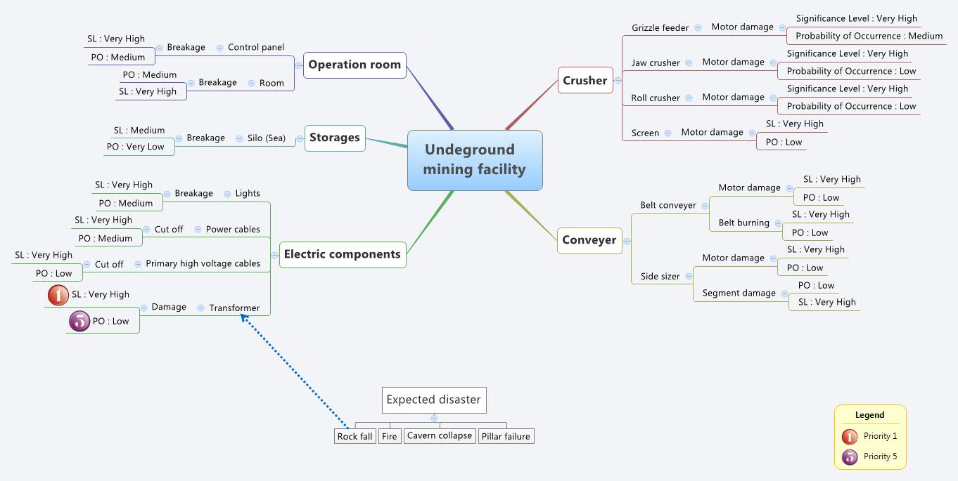 Undeground mining facility - XMind - Mind Mapping Software