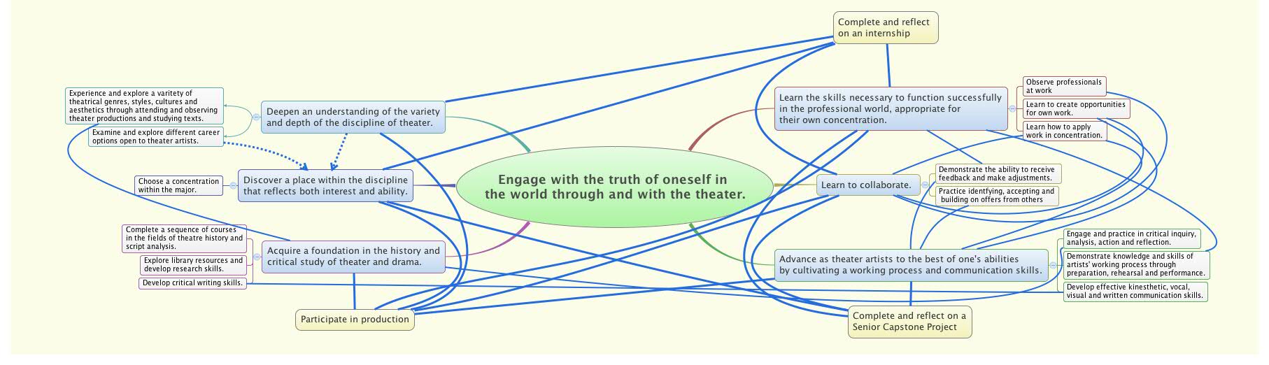 Engage with the truth of oneself in the world through and with the ...