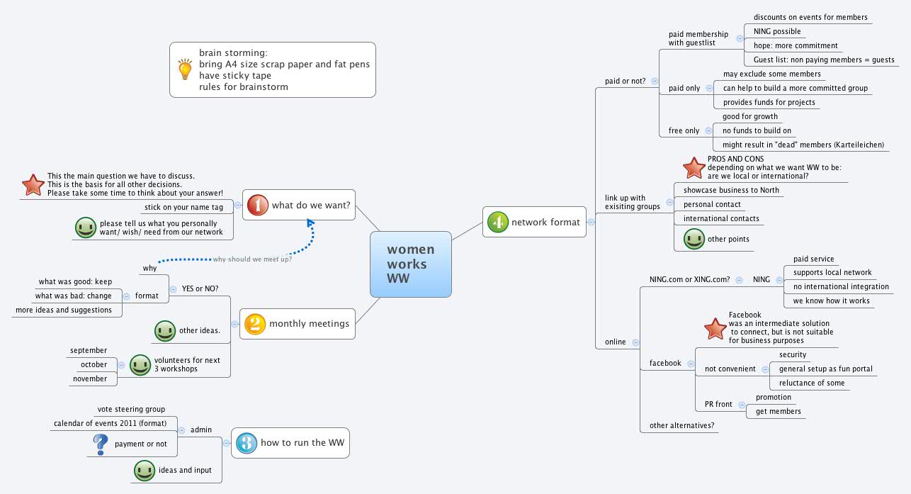 women works WW - XMind - Mind Mapping Software