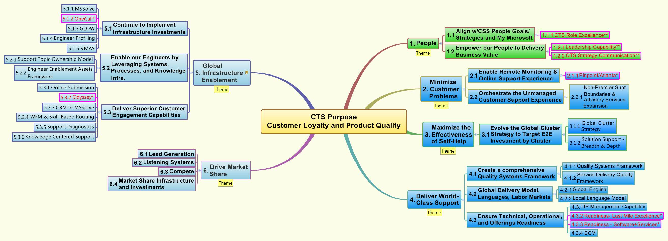 CTS Purpose Customer Loyalty and Product Quality - Xmind - Mind Mapping App