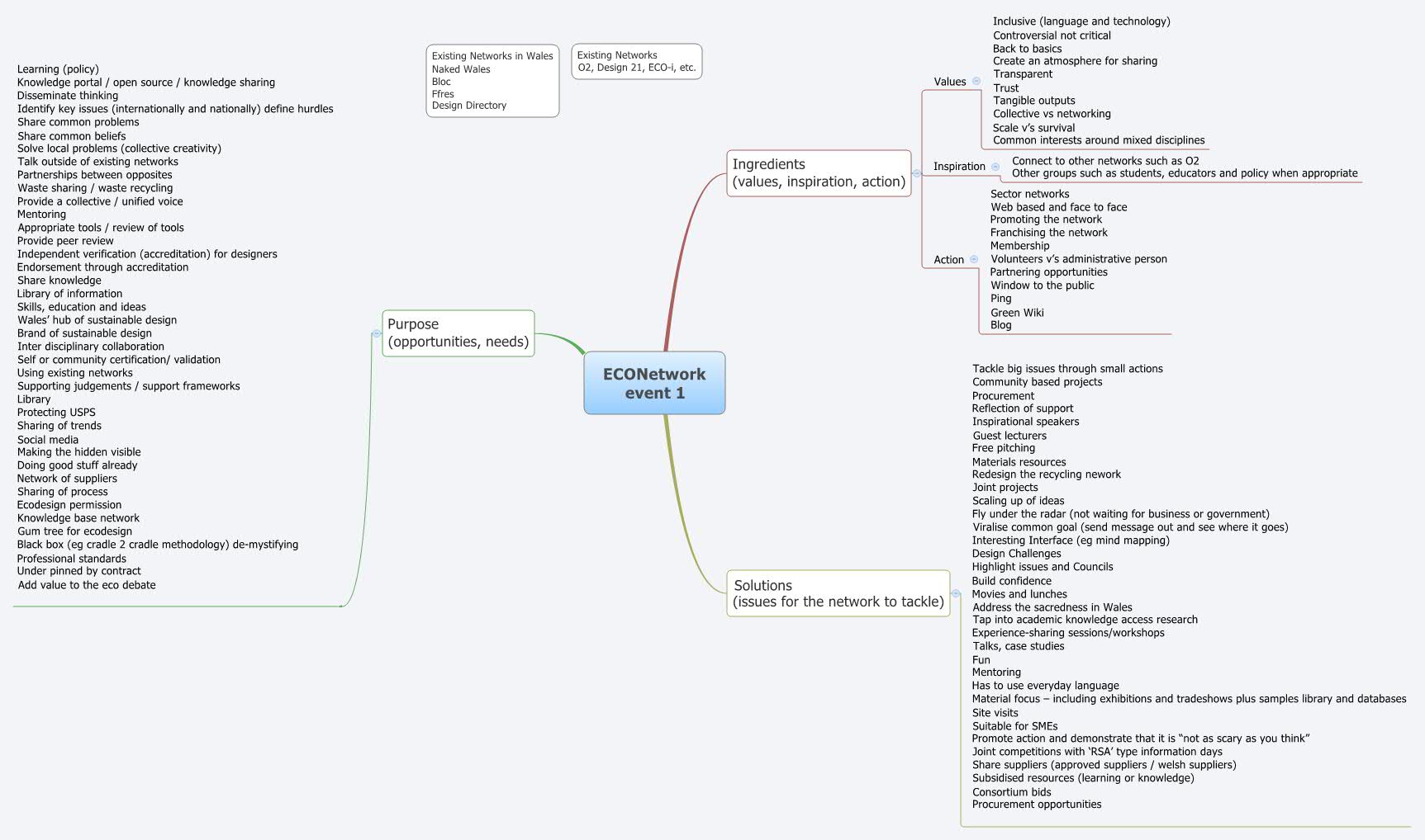 ECONetwork event 1 - XMind - Mind Mapping Software