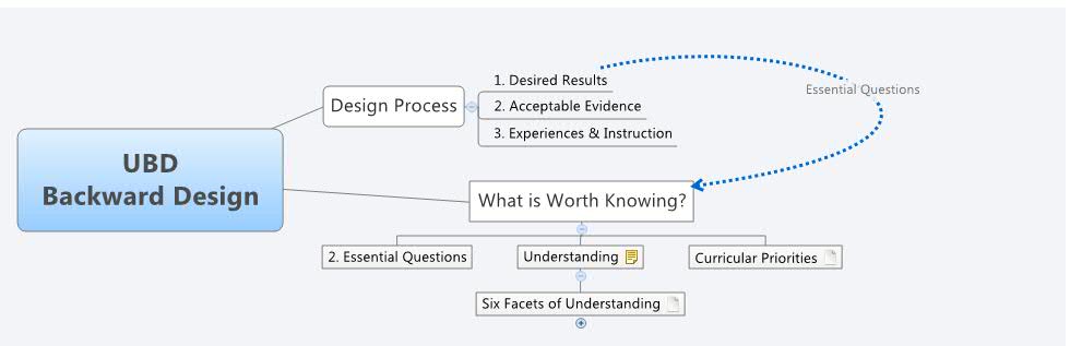 UBD Backward Design - XMind - Mind Mapping Software