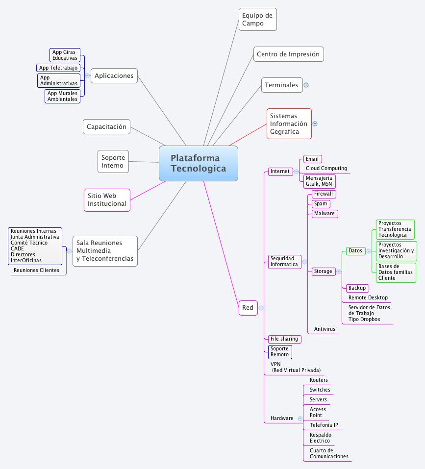 Plataforma Tecnologica | gobando67 - Xmind