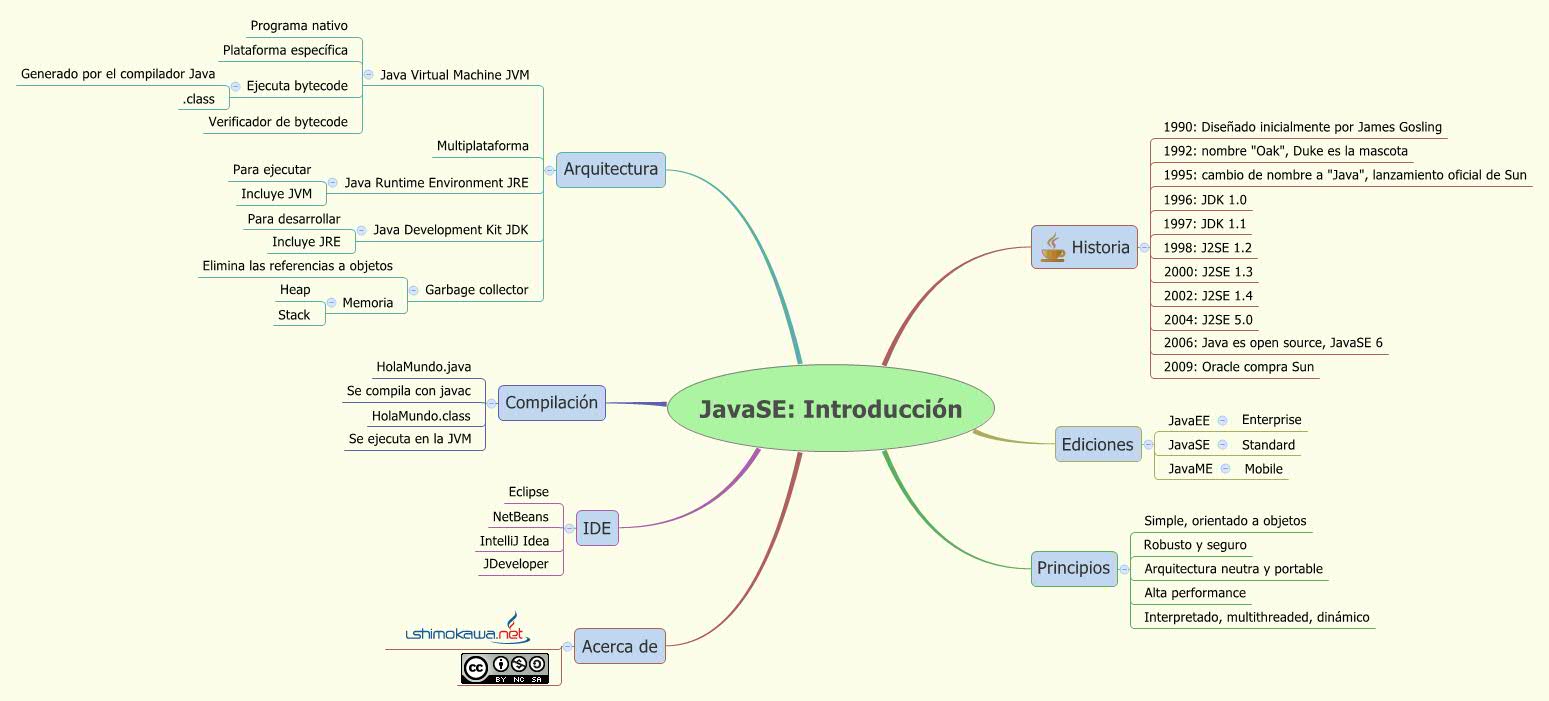 JavaSE: Introducción | Lennon Shimokawa - Xmind