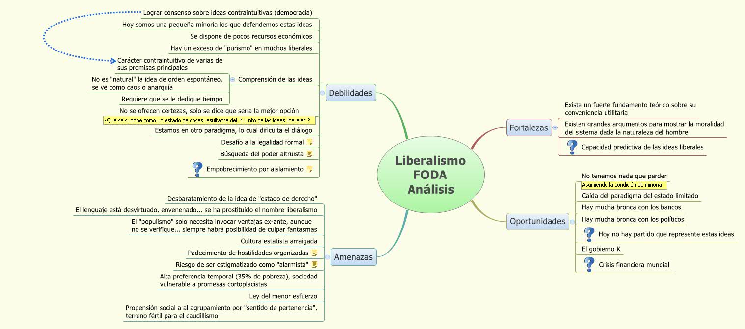Liberalismo FODA Análisis - XMind - Mind Mapping Software